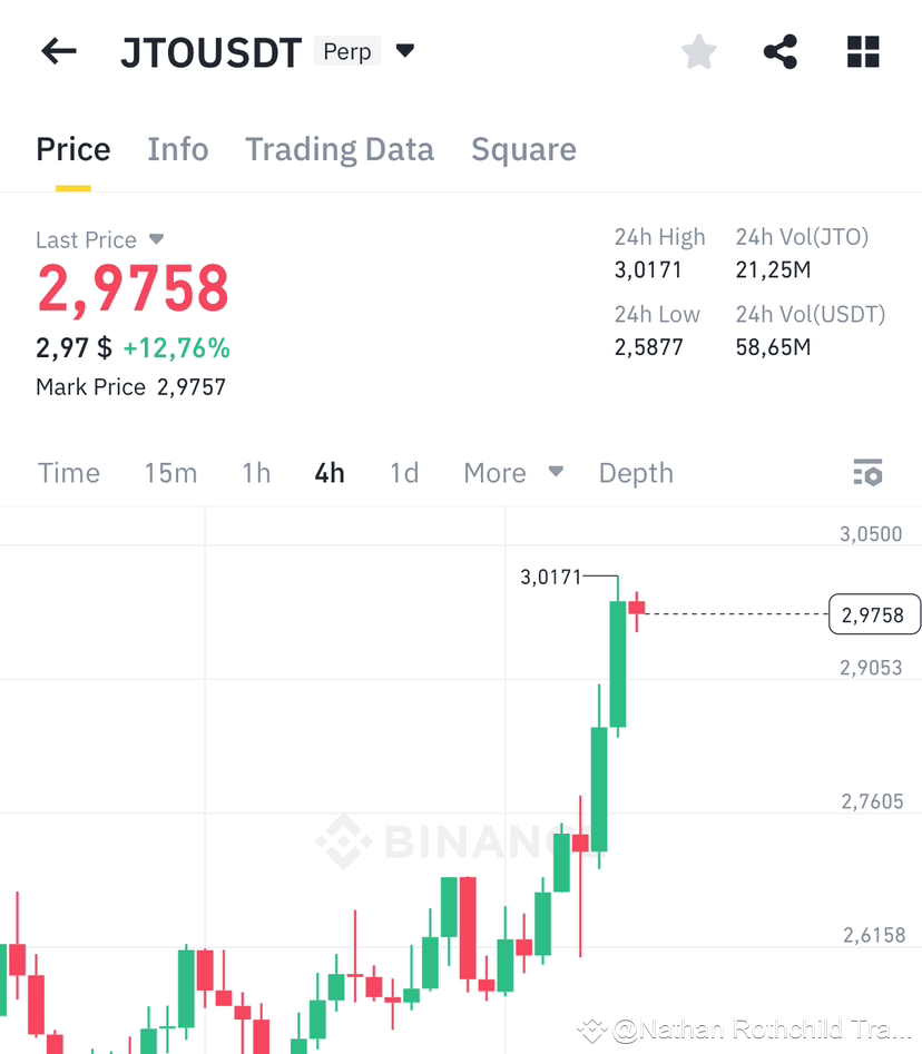 DONE TP 1 $JTO If you bought $JTO with me yesterday, now | Nathan Rothchild Trading on Binance ...