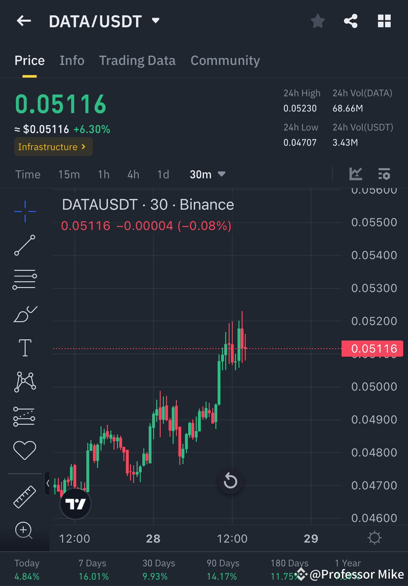 $DATA /USDT Breakout Imminent: Seize the Opportunity !🔥💯 | Professor Mike on Binance Square