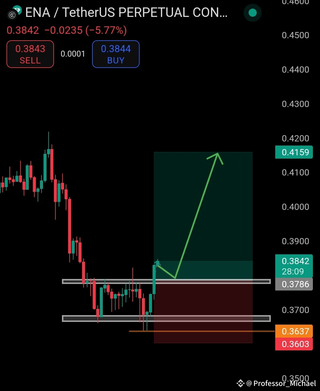 $ENA /USDT BREAKOUT FROM RANGE SUPPORT LONG TRADE SIGNAL🟢 | Professor_Michael on Binance Square