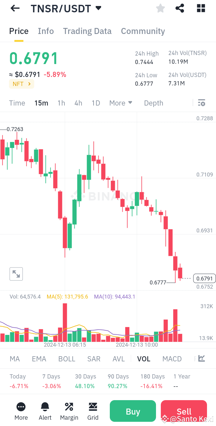 Crash Alert! $TNSR Takes a Plunge: From 0.738 USDT to 0. | Santo Keki on Binance Square