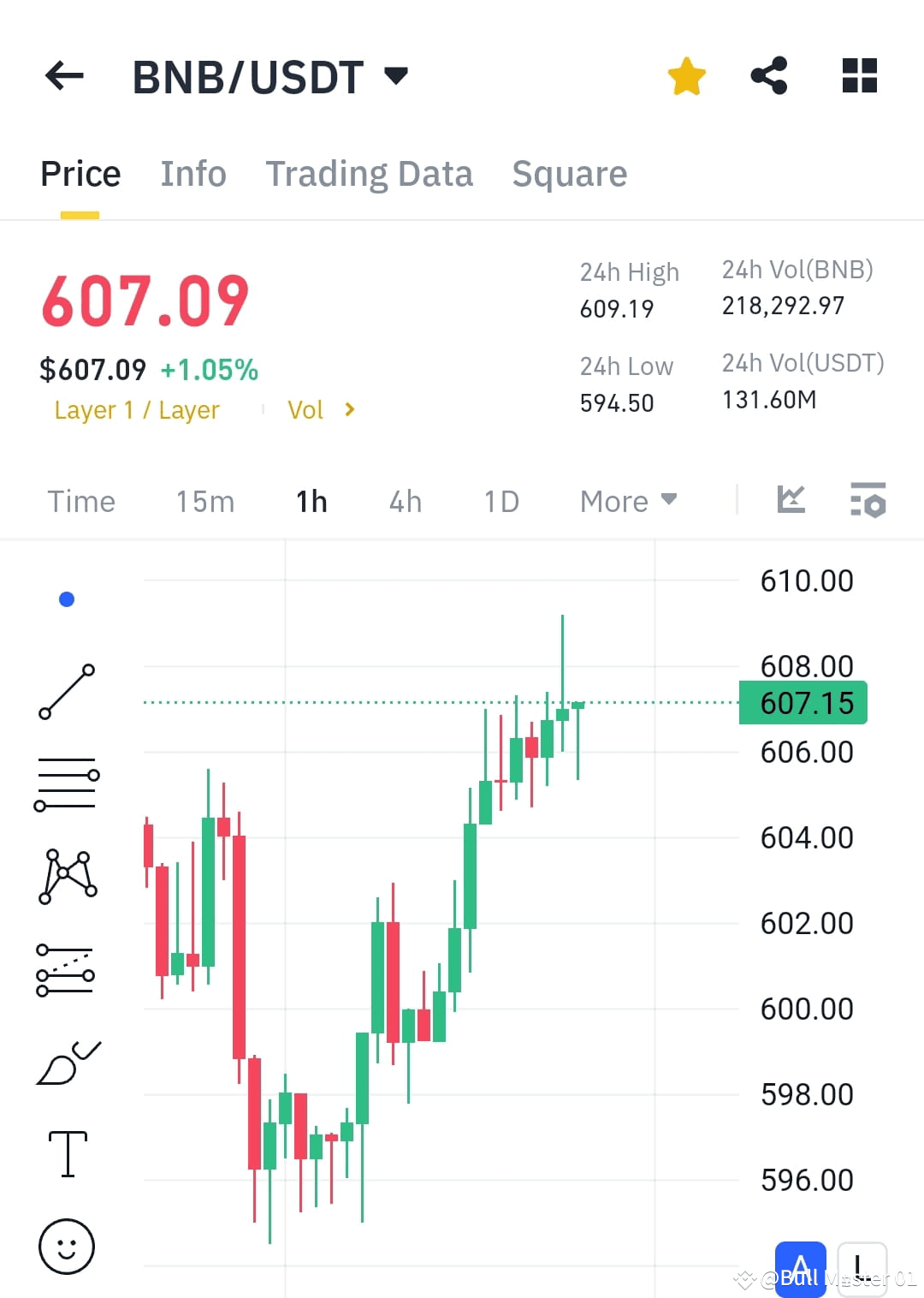$BNB Profitable Trade Plan don't miss the ride for big profi | Bull Master 01 on Binance Square