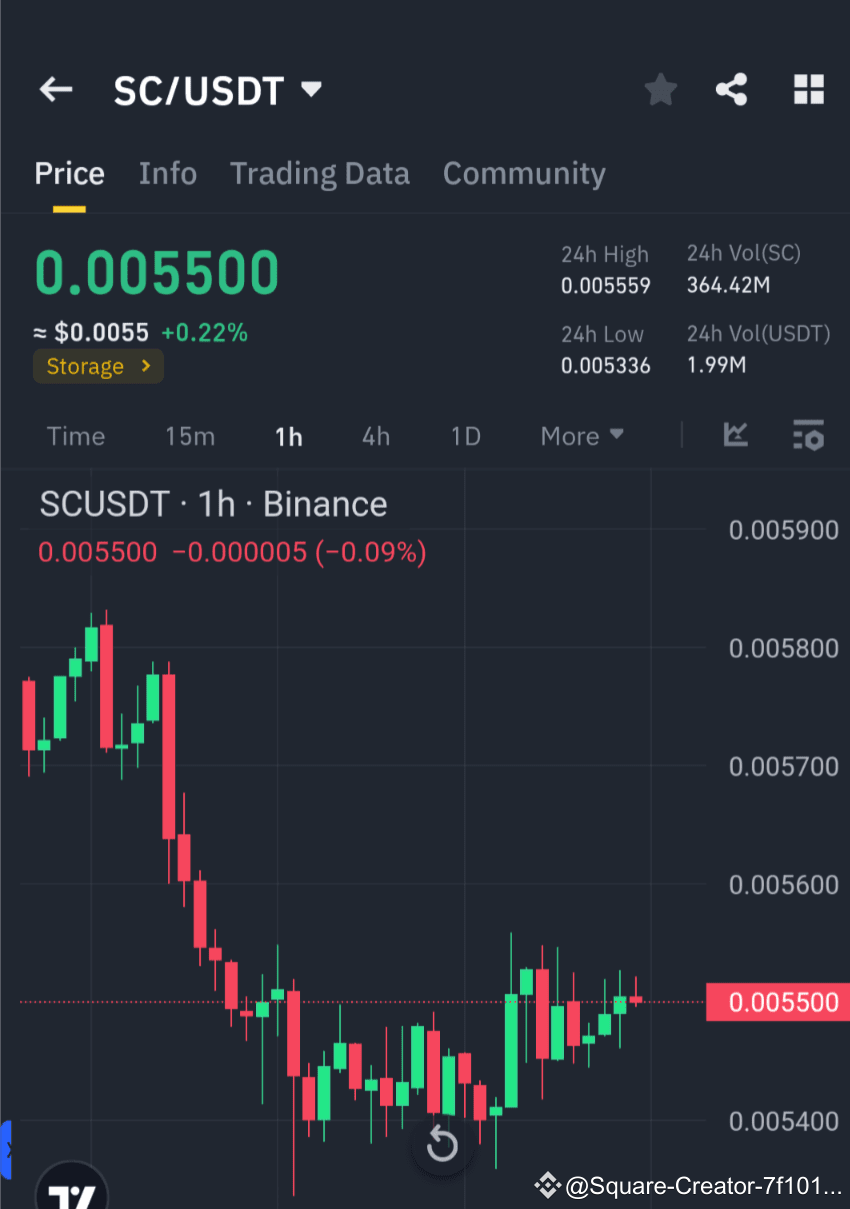 $SC SC/USDT: Technical Analysis Update The current price | AMANDA BELLA on Binance Square