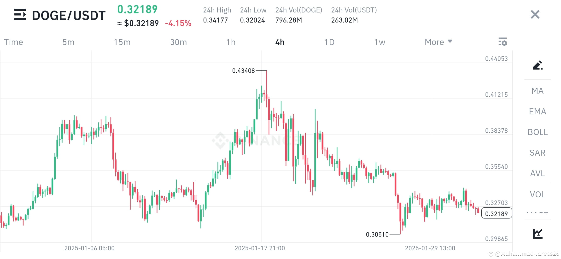 $DOGE Long Liquidation: $6.18K at $0.32189 - Full Analysis. | David ...