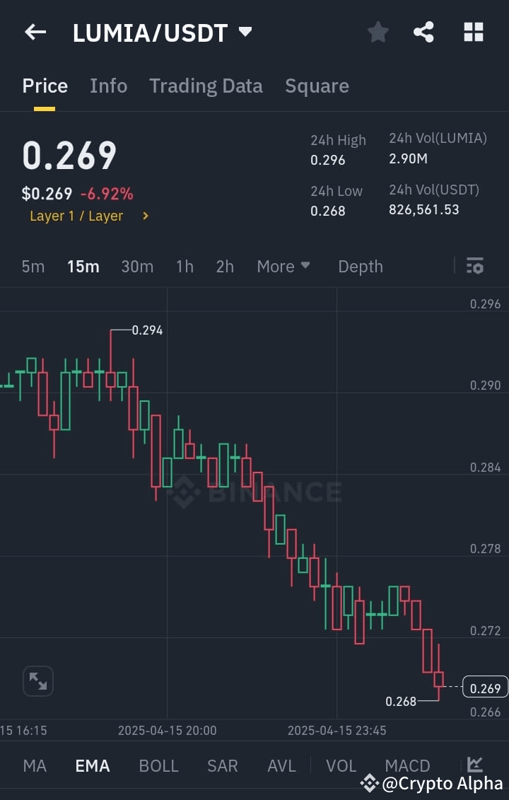 $LUMIA /USDT – Fresh Lows Hit, Downtrend Still Active! LUMI | Crypto Alpha on Binance Square
