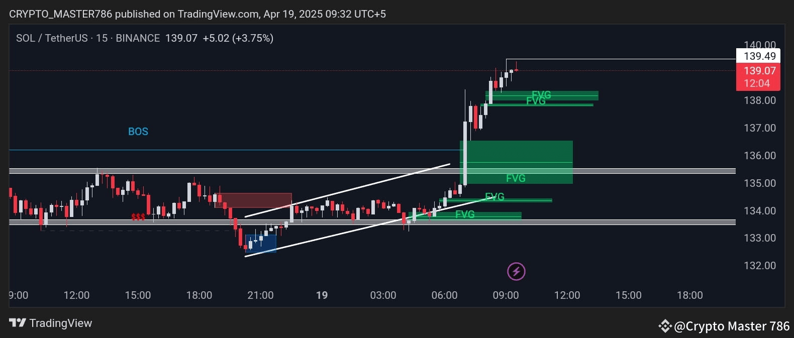 🚀 BOOOOOOOOOOOOOMM!🔥 $SOL/USDT HIT TAKE PROFIT! 🎯💯 Anot | Crypto Master 786 on Binance Square