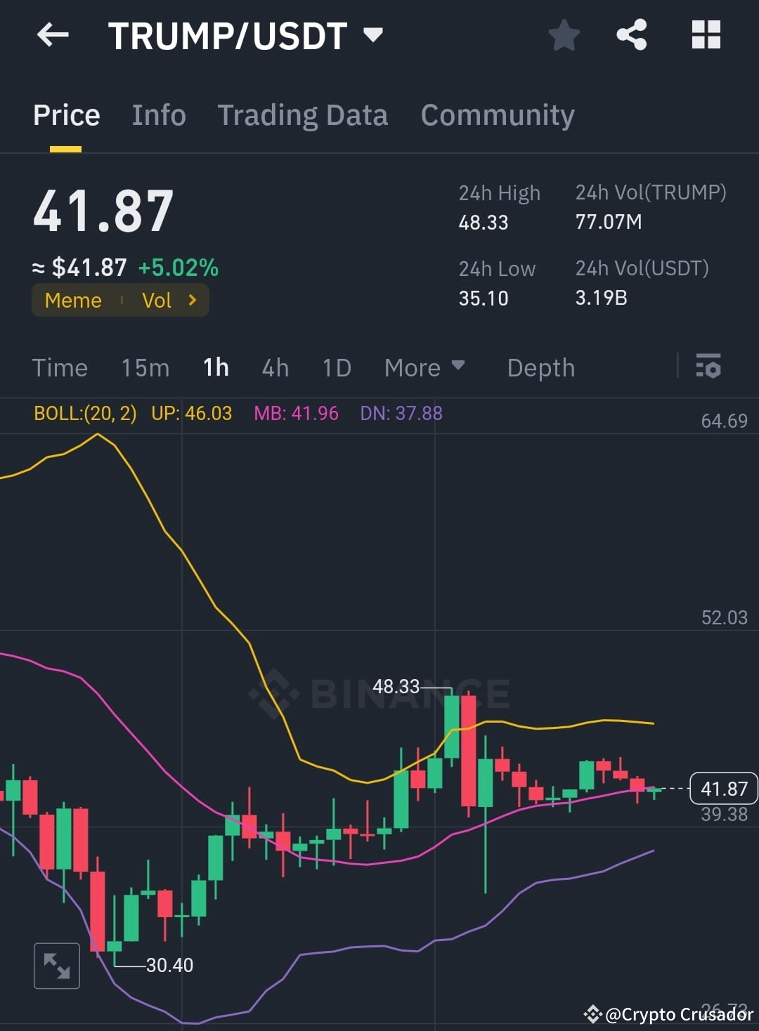 🚀 $TRUMP /USDT has seen a 5.02% increase in price, currentl | Crypto ...