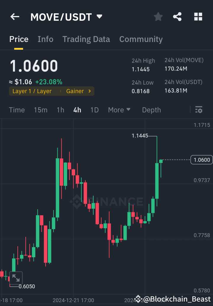 $MOVE 🚀 MOVE/USDT Analysis – Price at $1.0600 📊 MOVE i | Blockchain_Beast on Binance Square