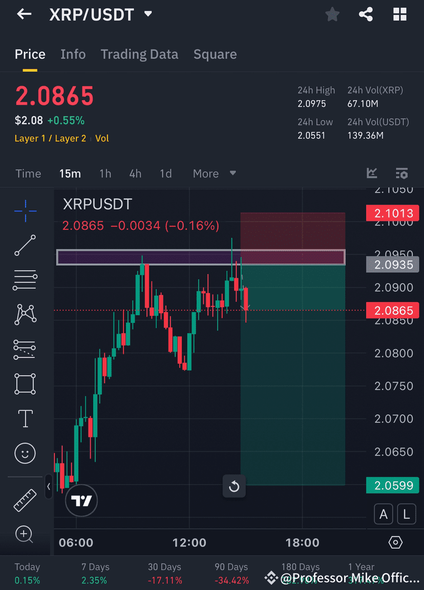 $XRP /USDT – PERFECT SHORT TRADE OPPORTUNITY RIGHT NOW!🔥💯 | Professor Mike Official on Binance ...