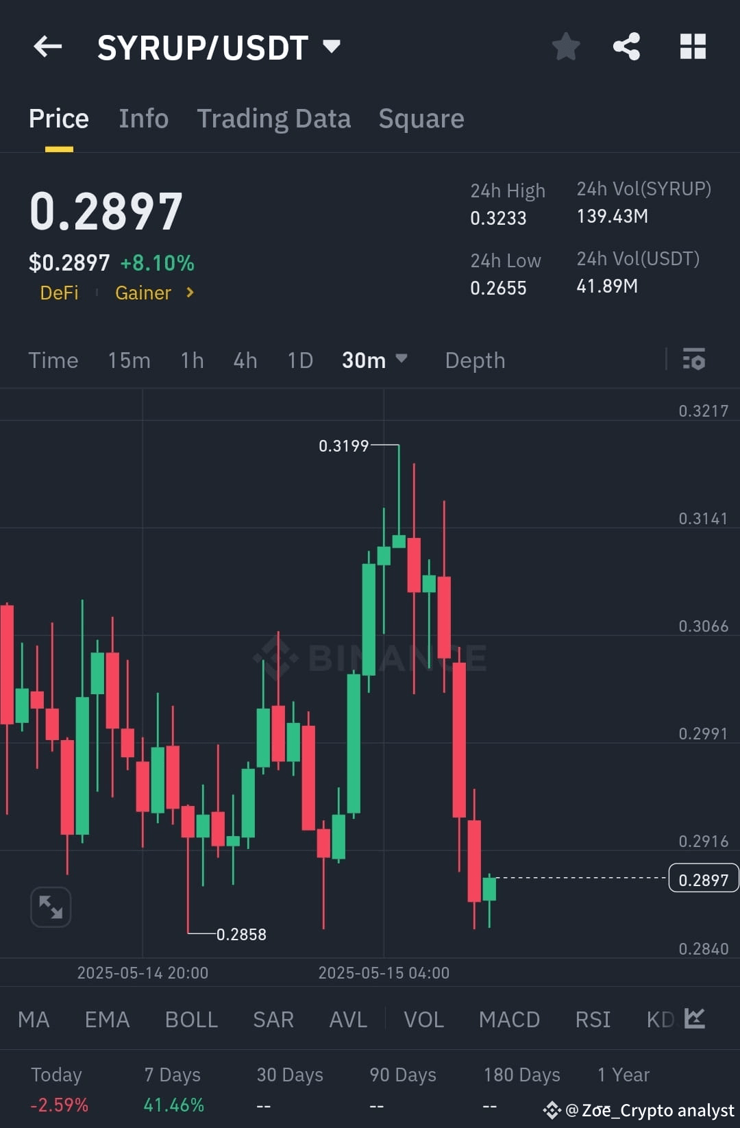 $SYRUP /USDT Bull run alert 💯 🔥 BULLISH SETUP — STRONG R | Zoe_Crypto analyst on Binance Square