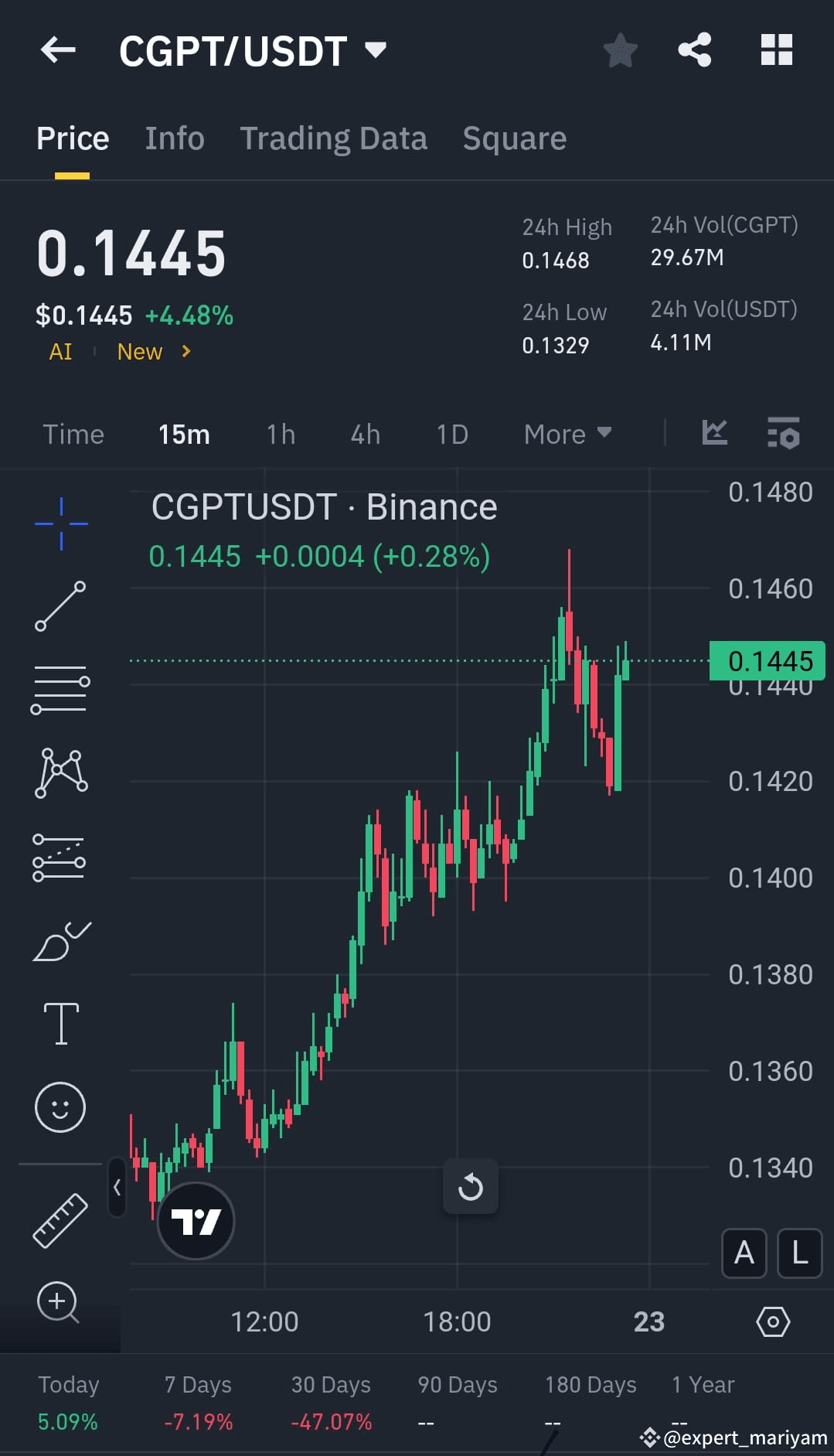 $CGPT /USDT Bull Run Alert 🚀 $CGPT is gaining momentum, cu | expert_mariyam on Binance Square
