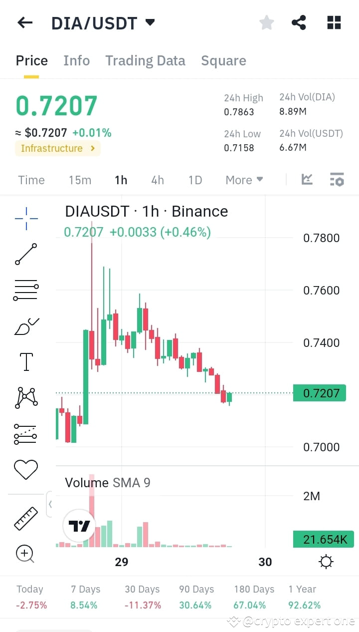 $DIA /USDT Trading Signal - Bullish Reversal in Sight? Entr | crypto expert one on Binance Square