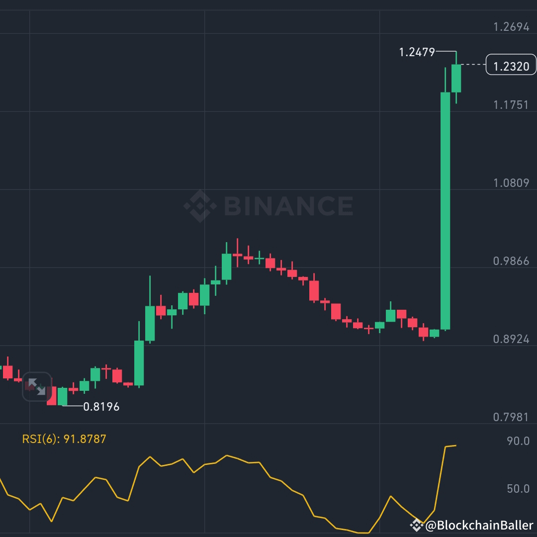 $JUP /USDT Analysis Major Breakout with Massive Momentum $JU | BlockchainBaller on Binance Square