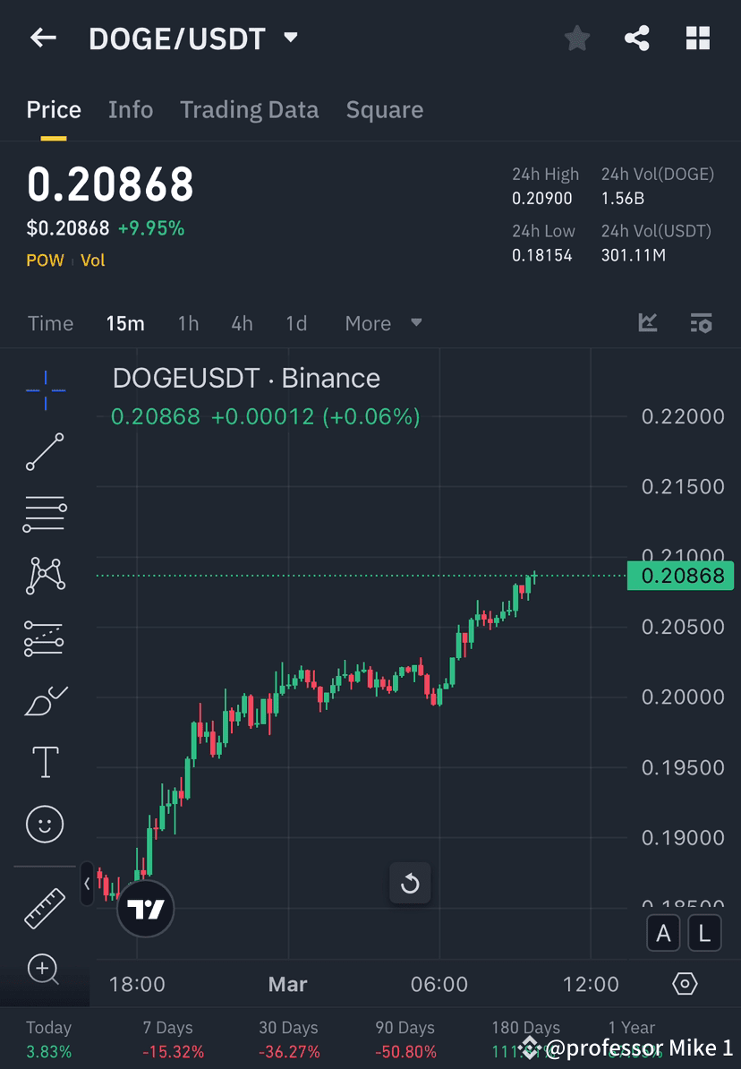 $XRP /USDT Breakout – Bulls Gaining Strength!💯🔥 $XRP /USD | professor Mike 1 on Binance Square