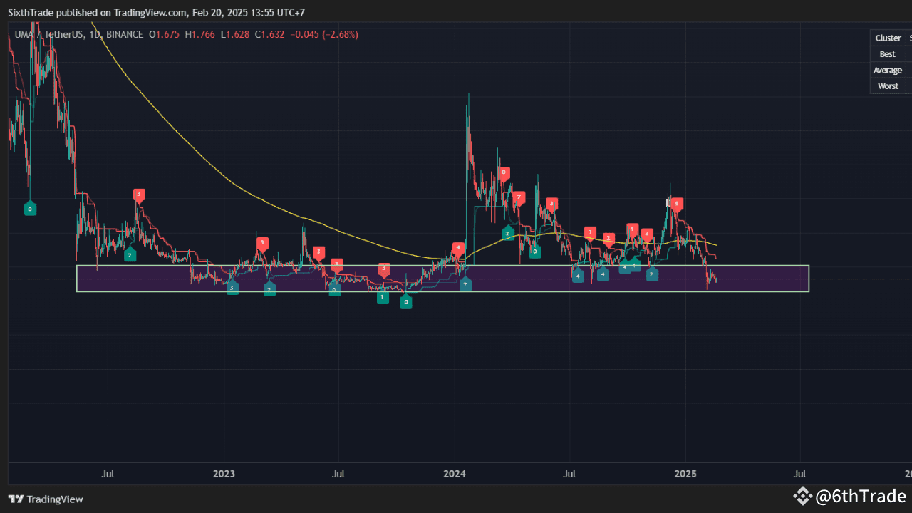 Technical Analysis UMA/USDT | 6thTrade on Binance Square