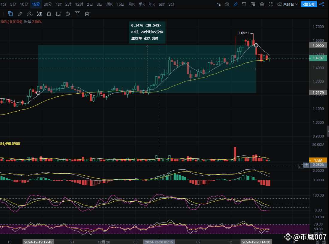 $USUAL Take profit, Profit 28.5% Overall downward trend, | 币鹰007 on ...