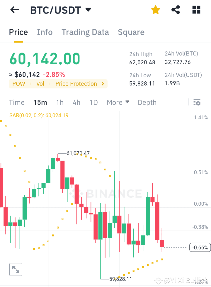 $BTC /USDT Technical Analysis Update Current Price: $60,1 | Yi Xi Bullish on Binance Square