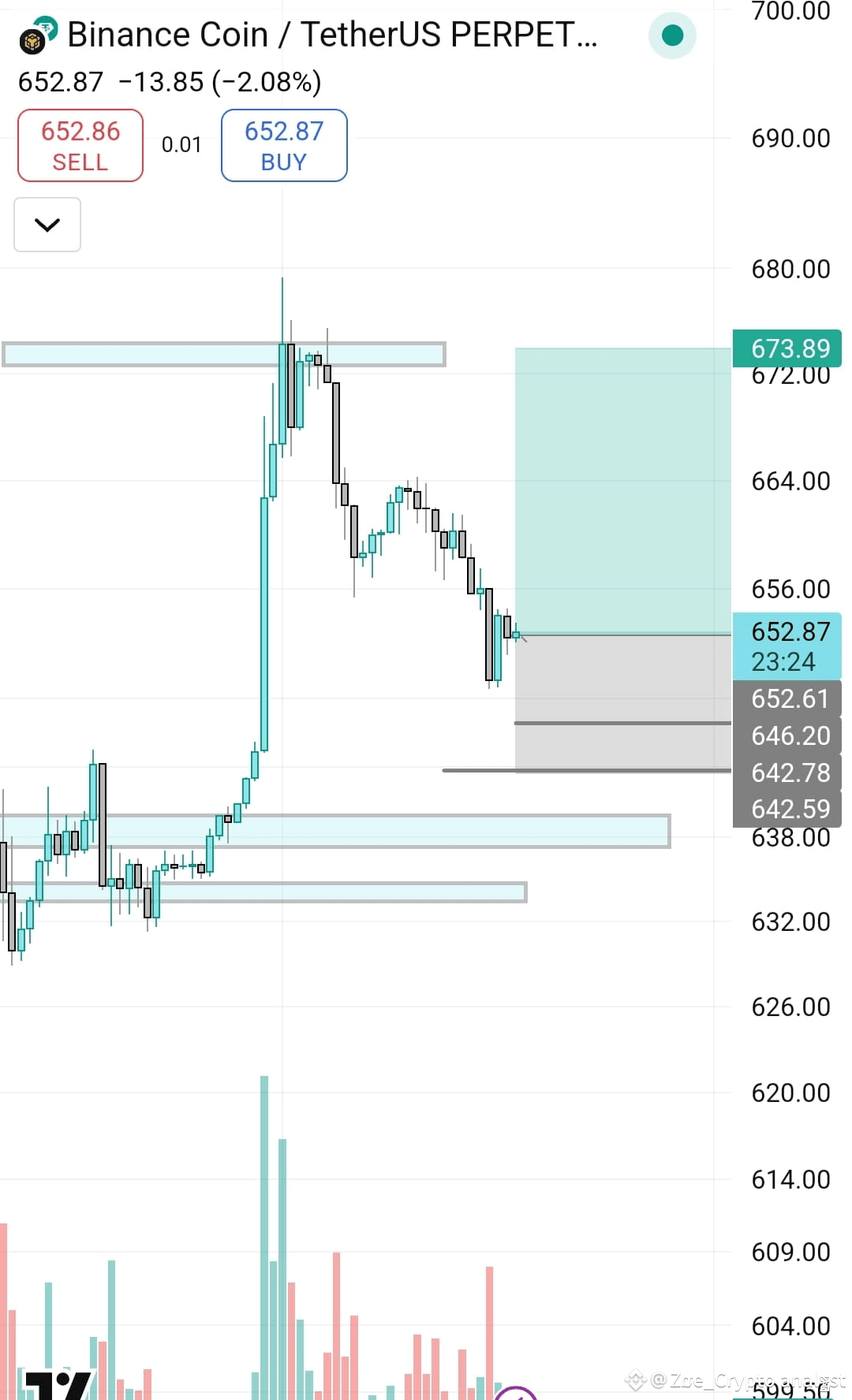 $BNB /USDT Bull run alert 🔥 💯 BULLISH PULLBACK ENTRY — R | Zoe_Crypto analyst on Binance Square