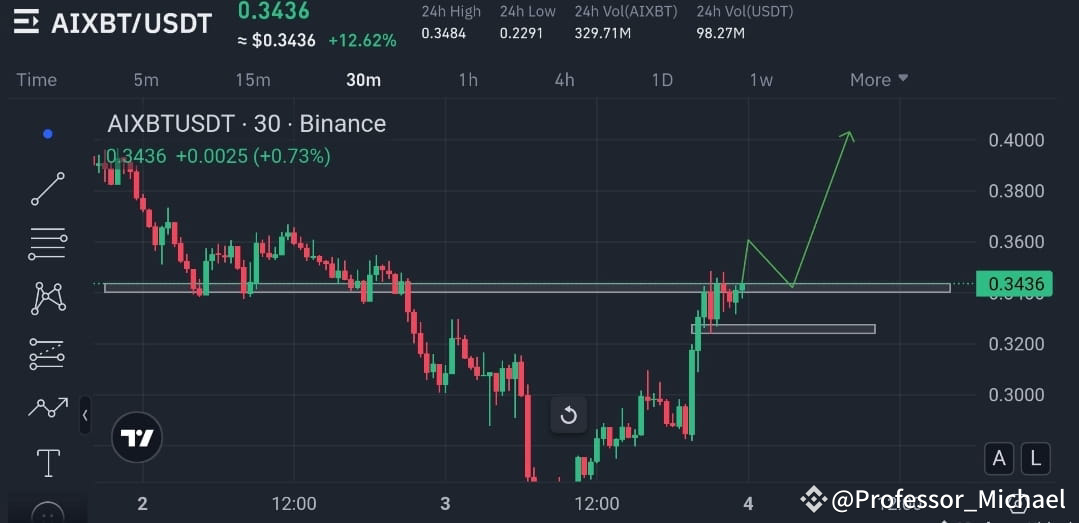 $AIXBT /USDT - All Targets Hit! 🚀 Perfect analysis deliver | Professor_Michael on Binance Square
