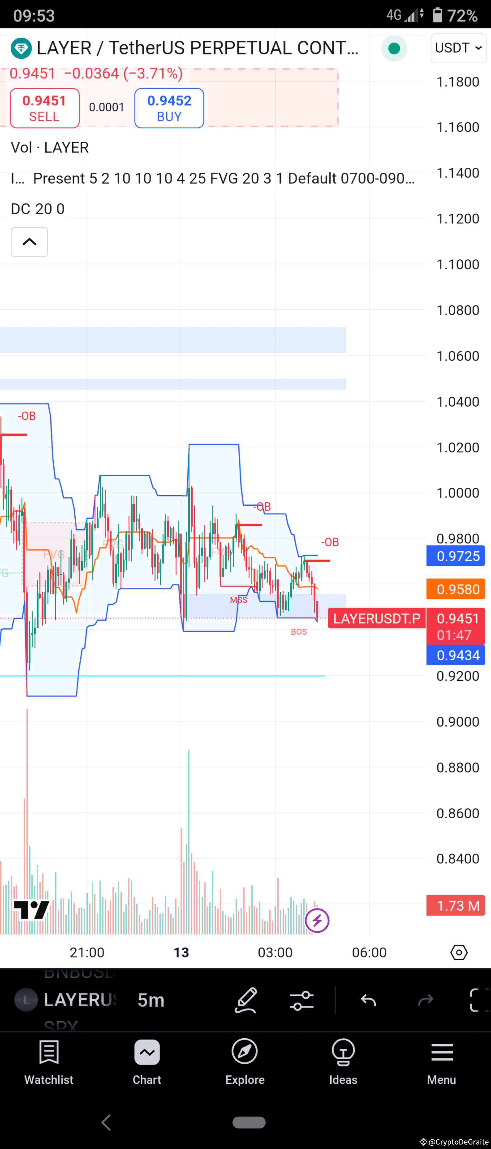 LAYER/USDT Trade Signal – Bullish Setup (5M Timeframe) 📈 B | CryptoDeGraite on Binance Square