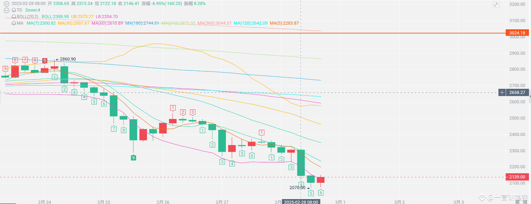 The long position from the midday sharing has completed entr | 一言讲趋势 on ...