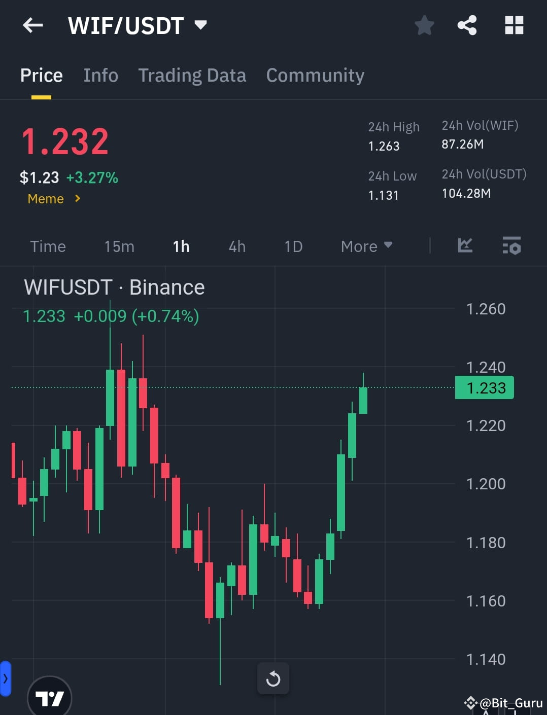 $WIF /USDT – Bulls Gaining Momentum! 🚀 🐶 $WIF is on the | Bit_Guru on Binance Square