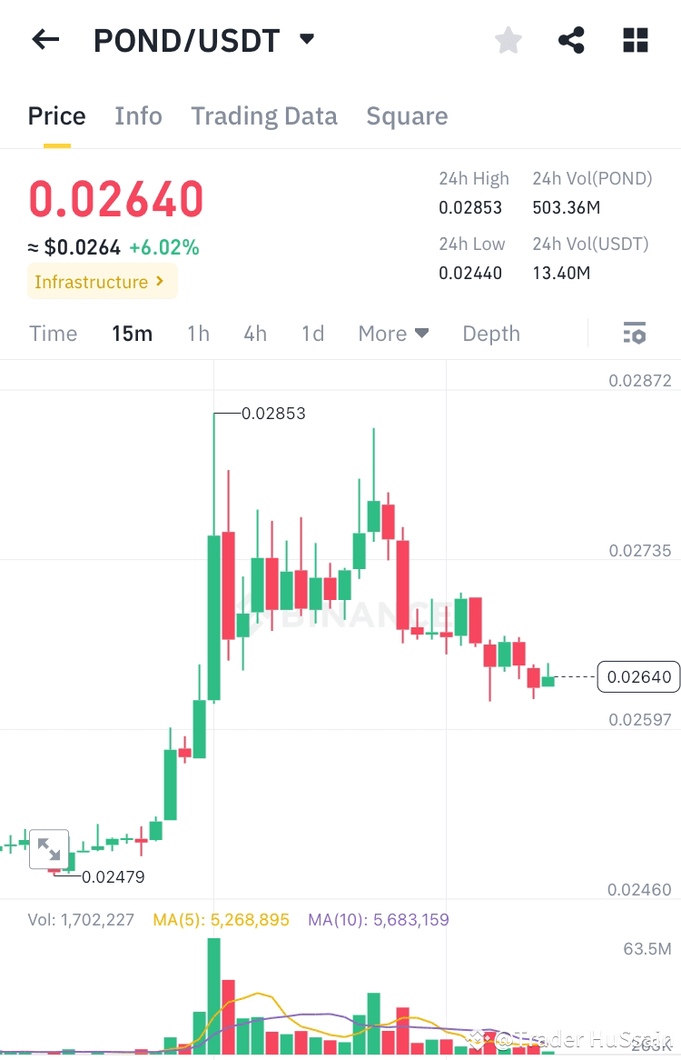 🚀 $POND /USDT: Infrastructure Rising with Solid Growth! 🌐 | Trader HuSsain on Binance Square