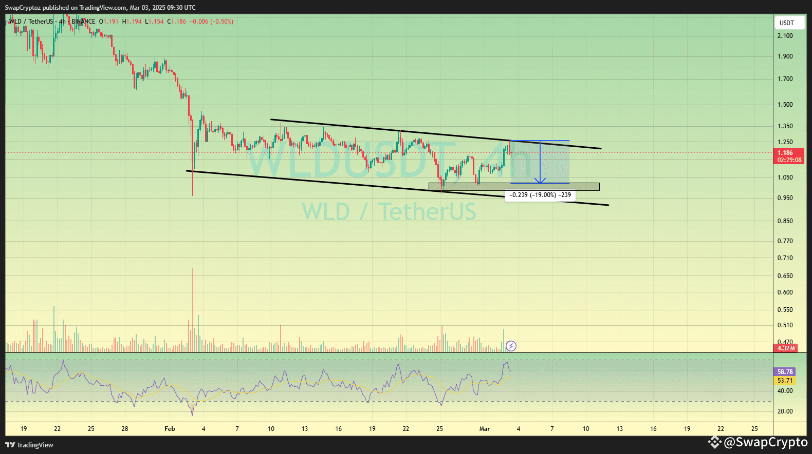 WLD Coin Analysis !! Signal : SHORT Coin Name : $WLD Entr | SwapCrypto ...
