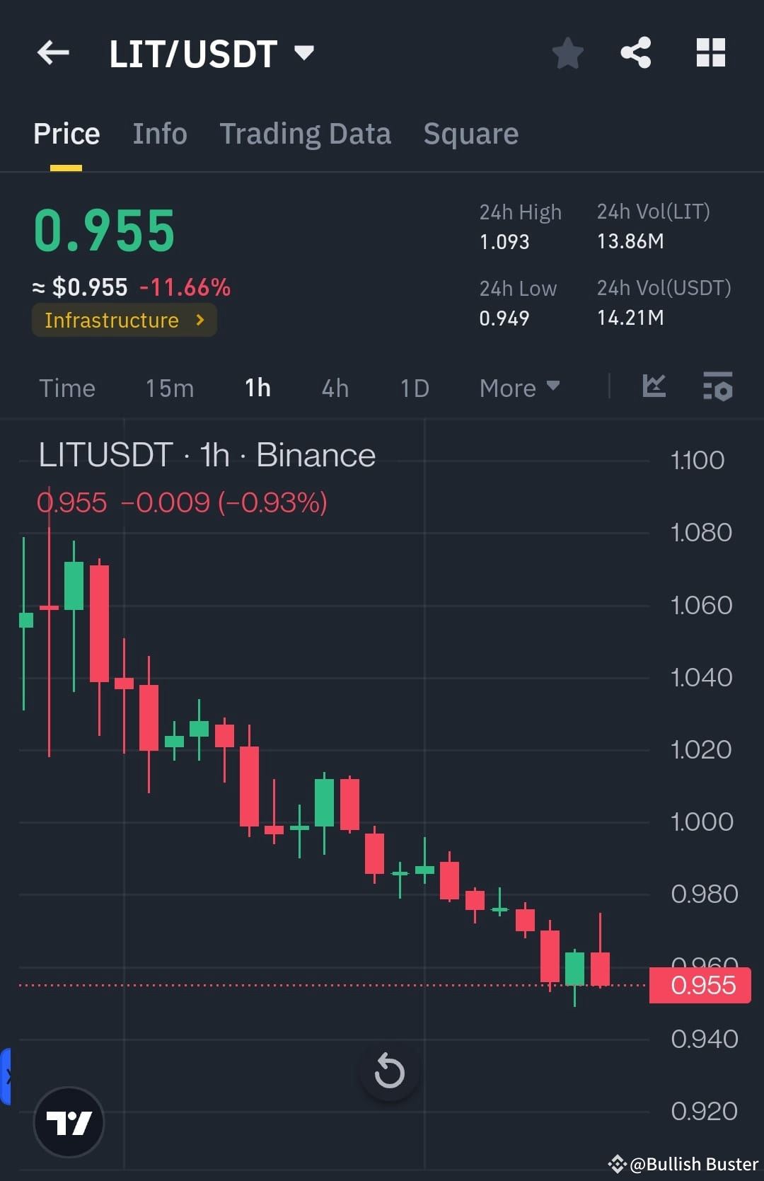 $LIT 🔥 LIT/USD Market Update: Key Levels to Watch LIT/US | Bullish ...