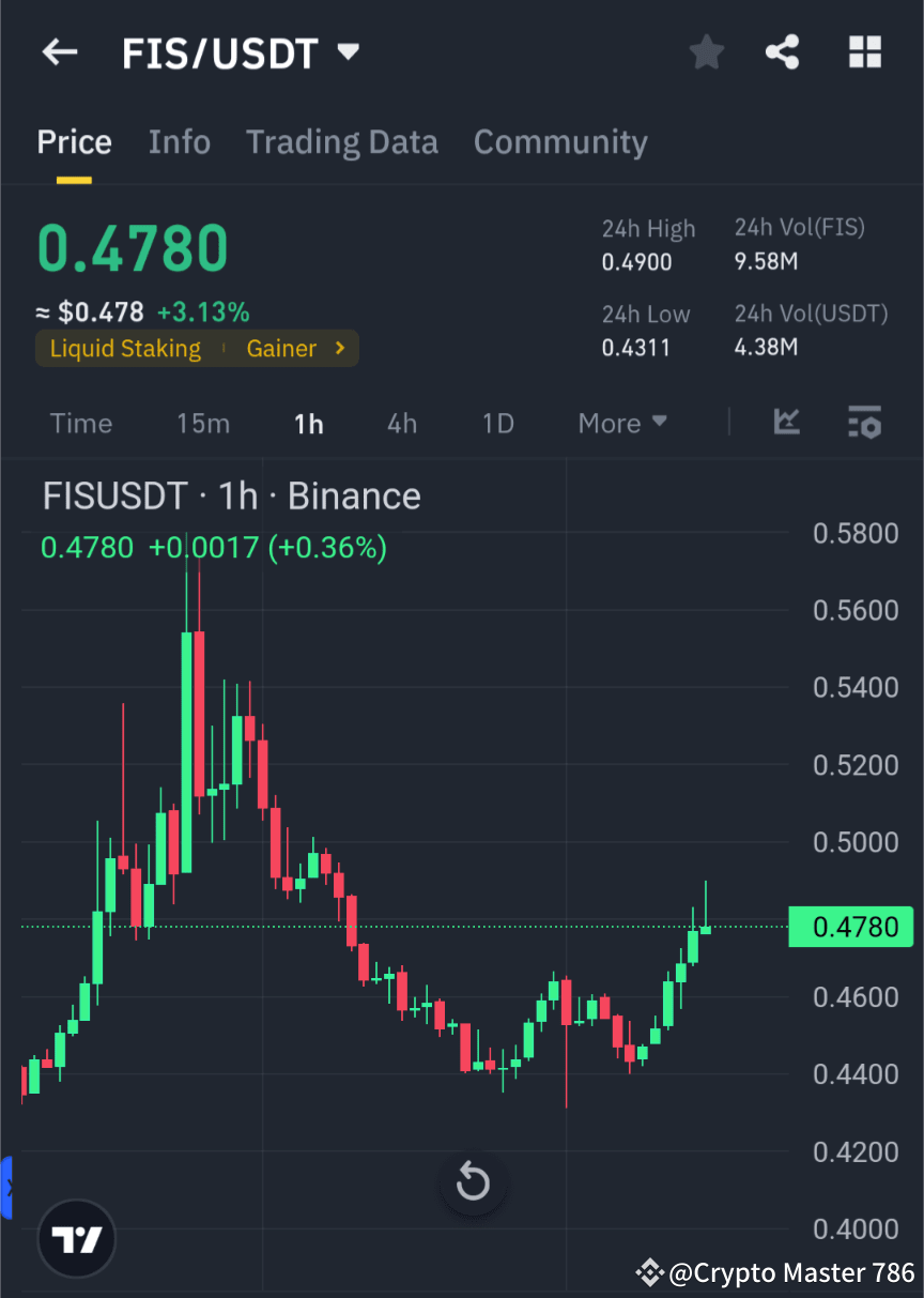 $FIS 🚀 FIS/USDT Technical Analysis: Is the Bullish Trend | Crypto Master 786 on Binance Square