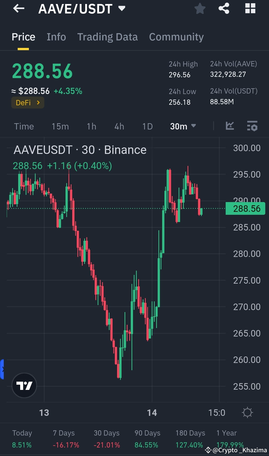 $AAVE /USDT Trade Signal – Watch for the Breakout! $AAVE i | Crypto _Khazima on Binance Square