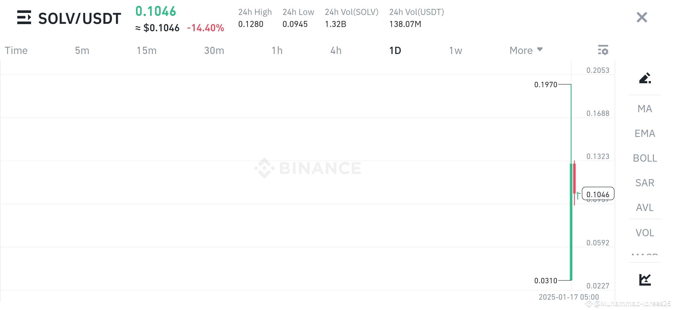 $SOLV Short Liquidation Alert. Massive Short Squeeze in t | David-Warn on Binance Square
