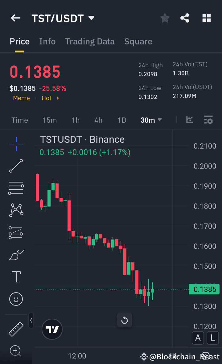 🚨 $TST /USDT – Heavy Drop, Rebound Ahead? 📉📈 📌 Current | Blockchain_Beast on Binance Square