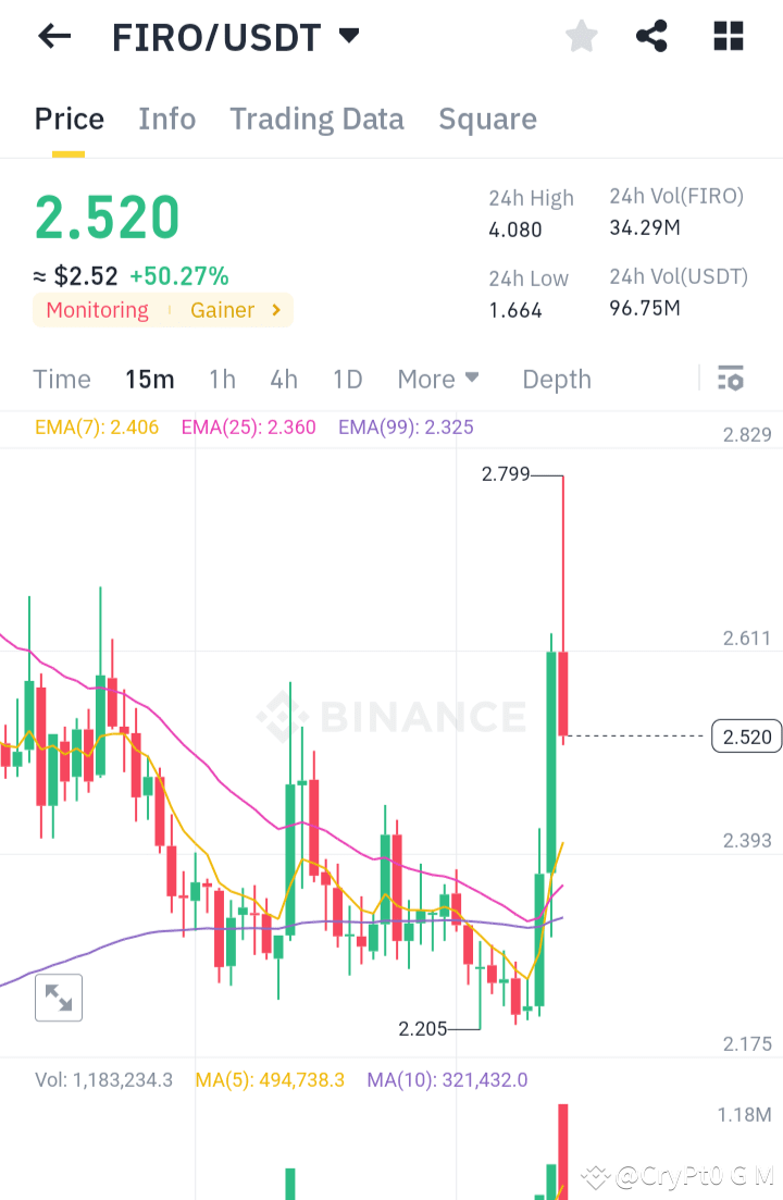 $FIRO /USDT Technical Analysis & Trade Signals Current Pr | CryPt0 G M on Binance Square