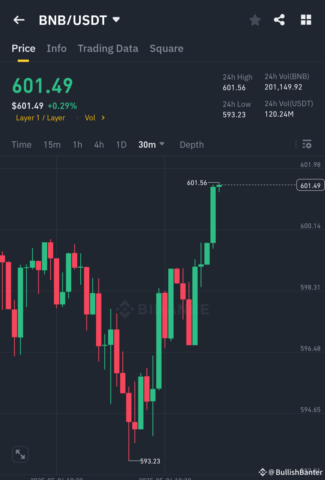 $BNB /USDT – Bulls Break Back Above $600 #BNB has just recl | BullishBanter on Binance Square