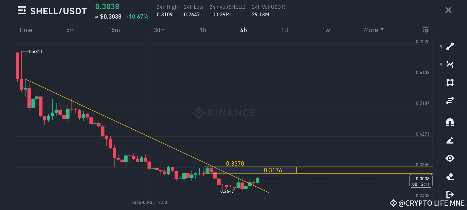 $SHELL Breakout The Trendline Resistance 📈 Long Trade 🚀 Si | CRYPTO LIFE MNE on Binance Square