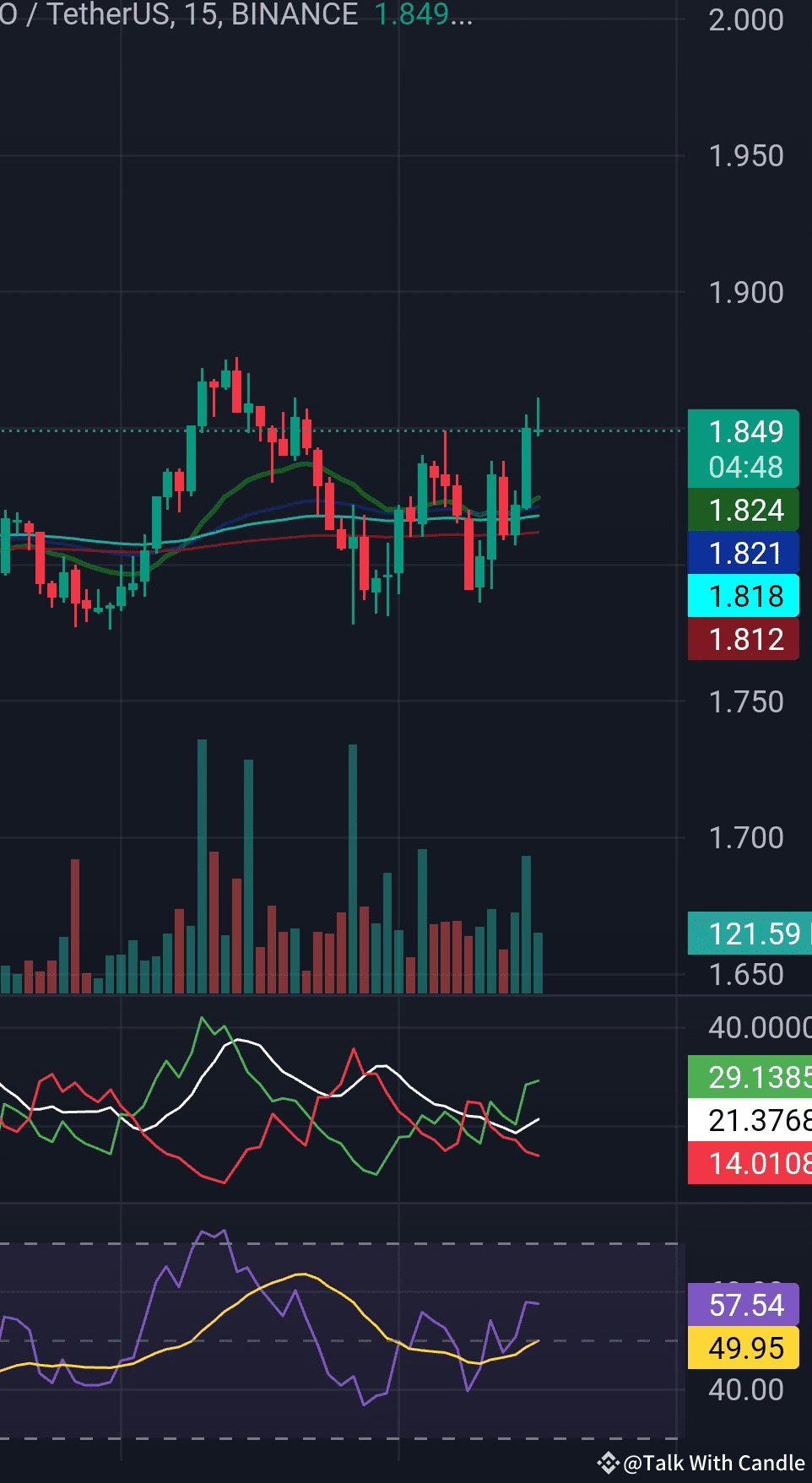 $LDO 🚀 LDO/USDT Technical Analysis (15M, Binance) 📅 Date: | Talk With Candle on Binance Square