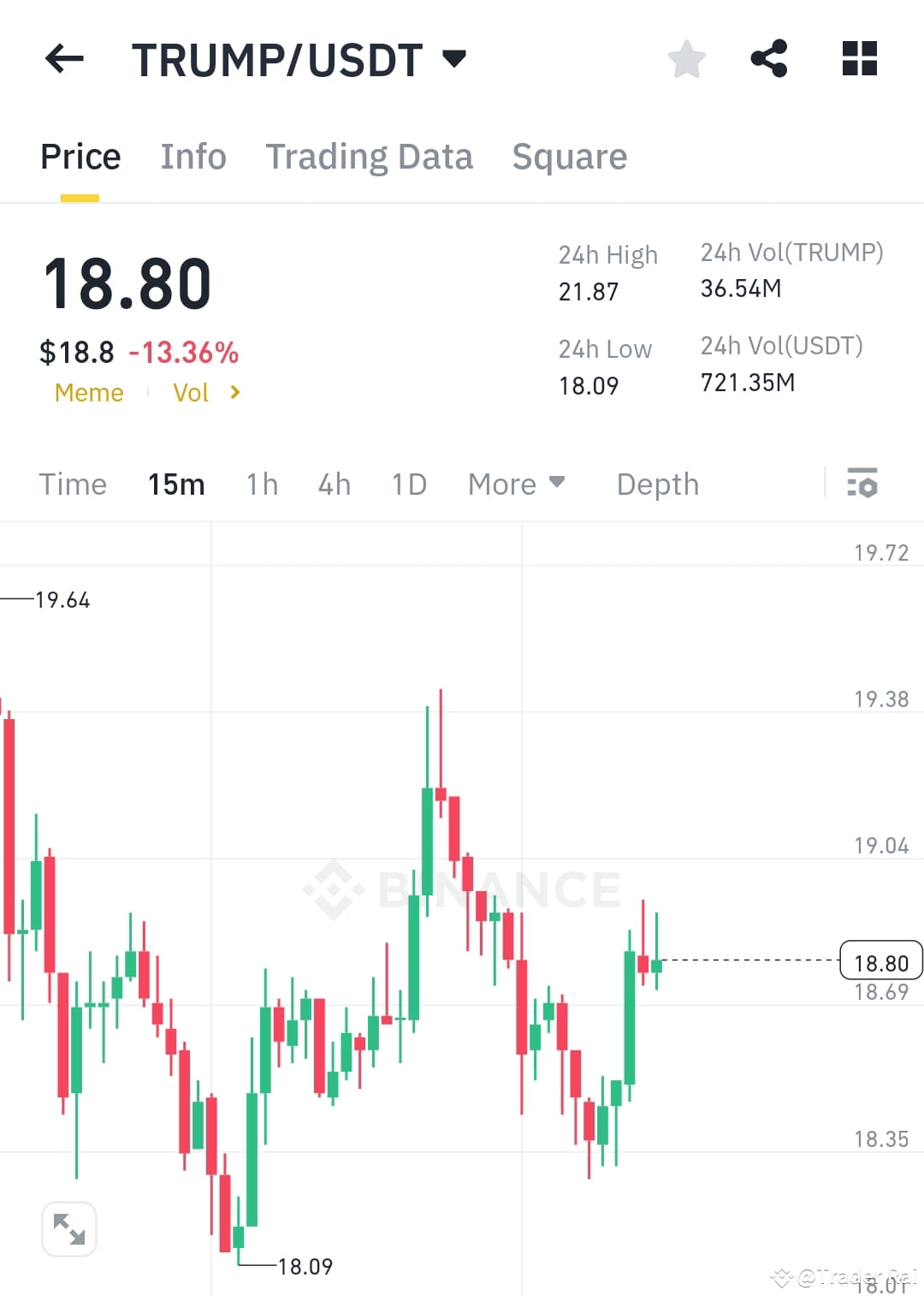 🔥 $TRUMP /USDT – Volatility Spiking! What’s Next? 🚀 Curr | Trader Rai on Binance Square