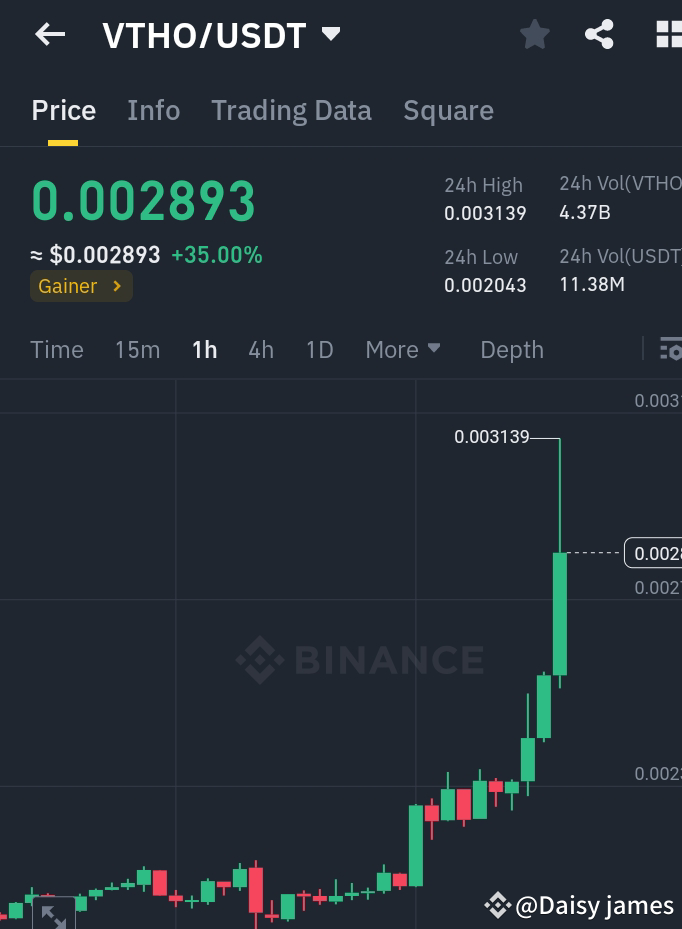 $VTHO Surge Alert: 35% Rally – Bulls Are in Control! 🚨💥 $ | Daisy james on Binance Square