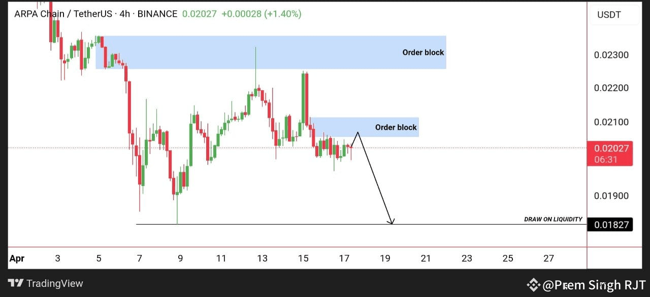 🚨$ARPA /USDT Chart Analysis : 4H 📊#ARPA is in downtrend, | Prem Singh RJT on Binance Square