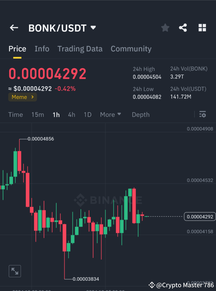 $BONK 🚀 BONK/USDT Technical Analysis – Price at $0.000042 | Crypto Master 786 on Binance Square