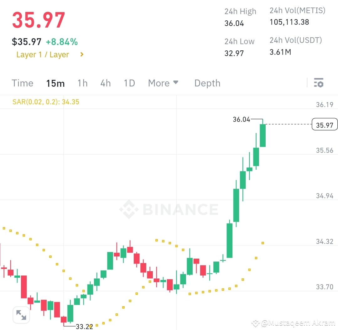 $METIS /USDT – Strong Uptrend with Breakout Potential $METIS | Mustaqeem Akram on Binance Square