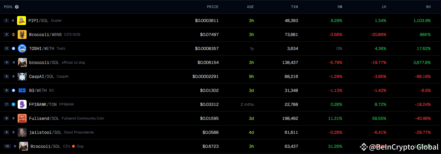 Broccoli Meme Coins Flood the Market After CZ Reveals His Pet Dog ...