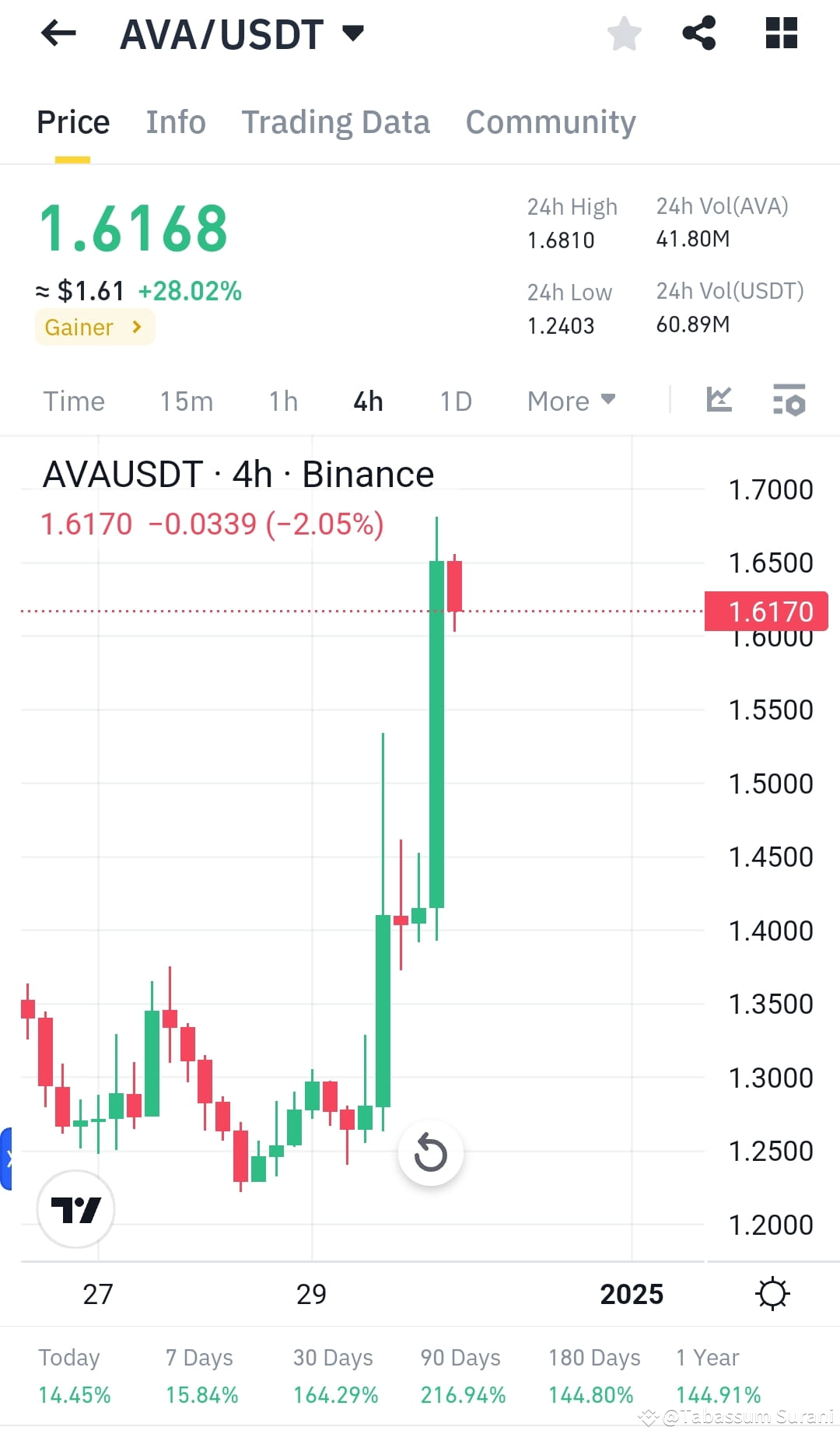 $AVA /USDT Trading Signal – Bullish Momentum! 🚀 Market Ove | Minshail ...