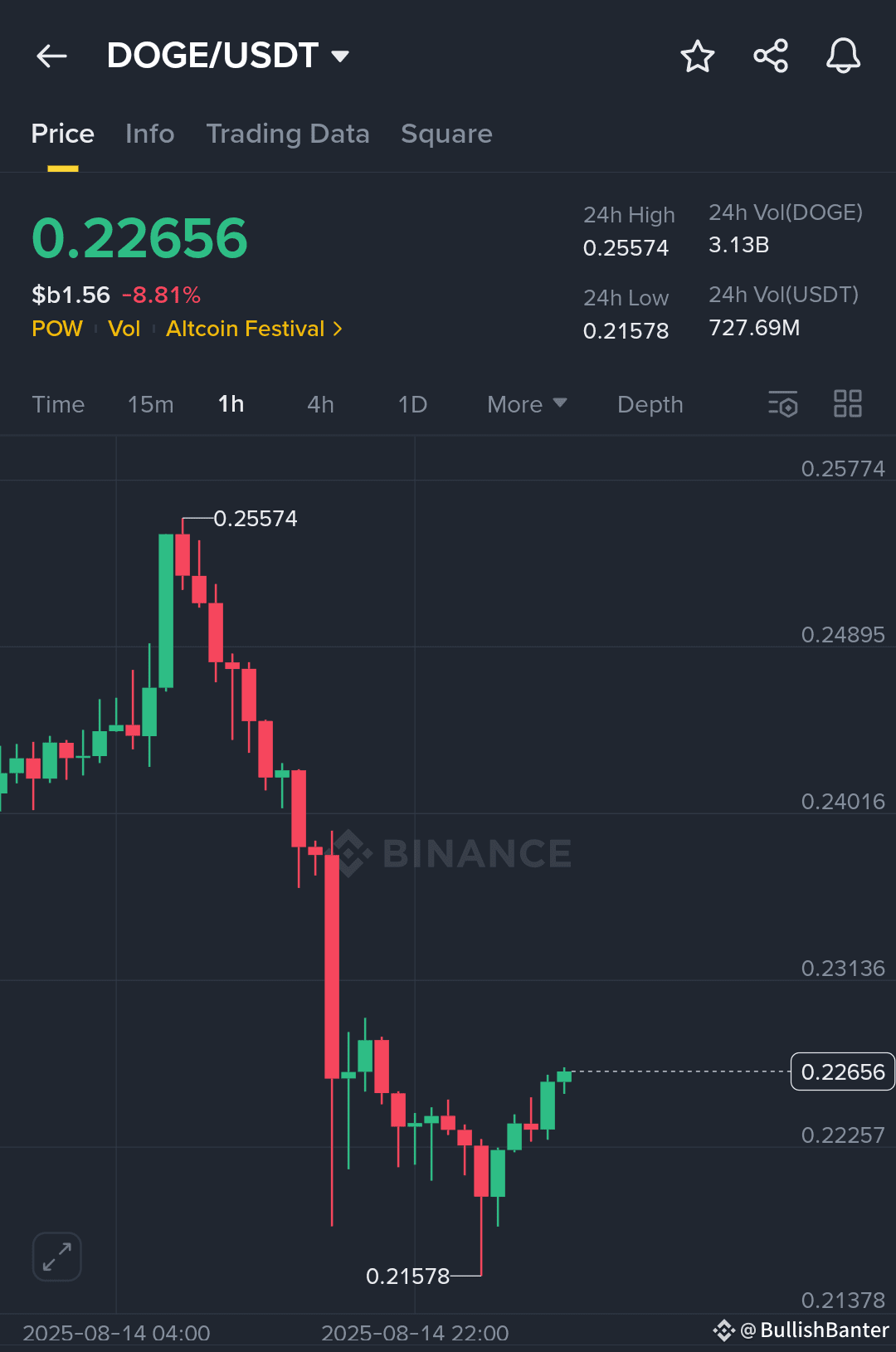 $DOGE /USDT – Long Trade Signal Current Price: 0.22656 Time | BullishBanter on Binance Square