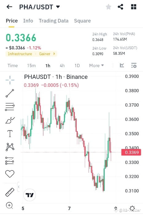 creative and engaging technical analysis post for Binance: | RB-Trader Official on Binance Square