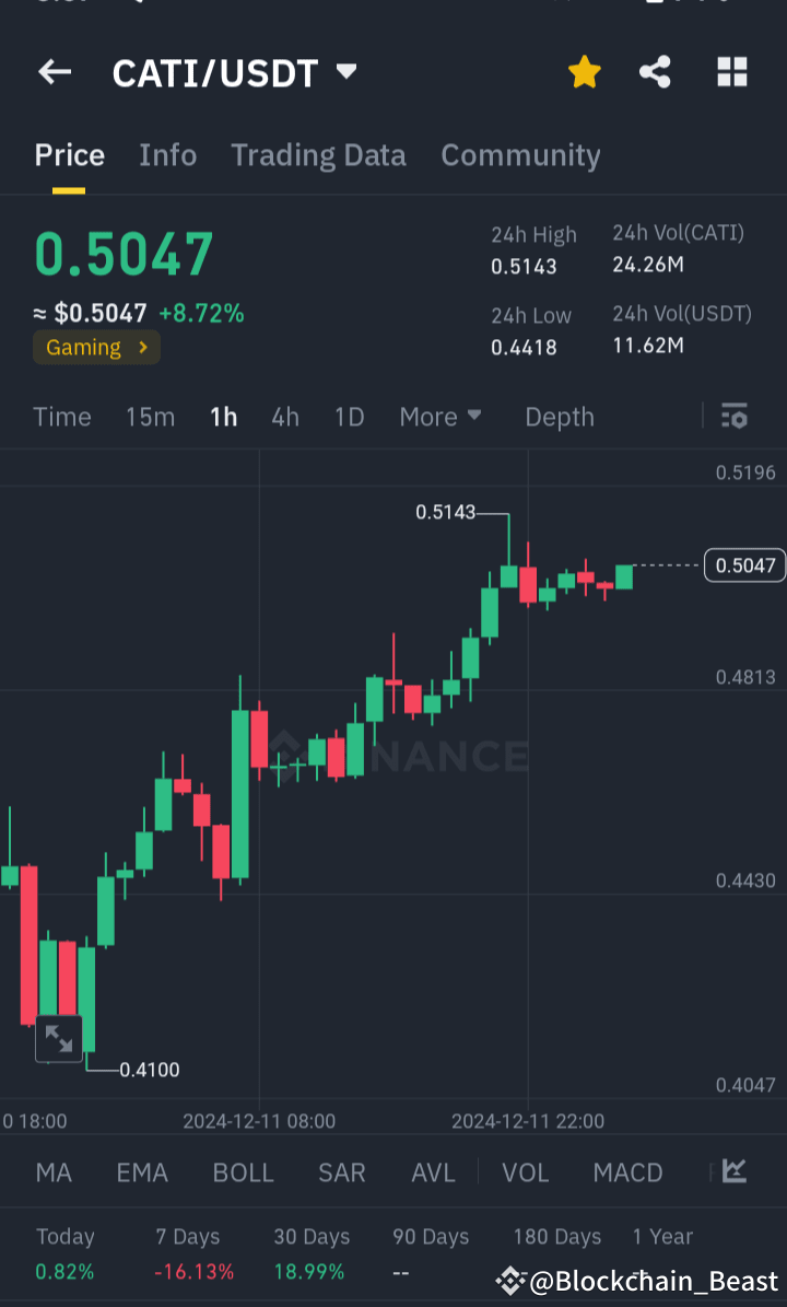 $CATI $CATI 🚀 CATI/USDT Technical Analys | Blockchain_Beast on Binance Square