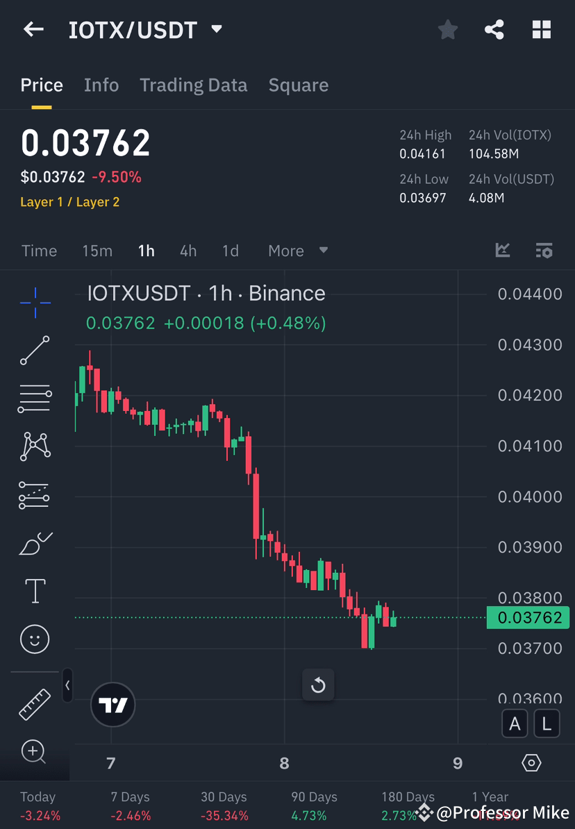$IOTX /USDT Short Signal – Quick Opportunity!🔥💯 1. Entry: | Professor Mike on Binance Square