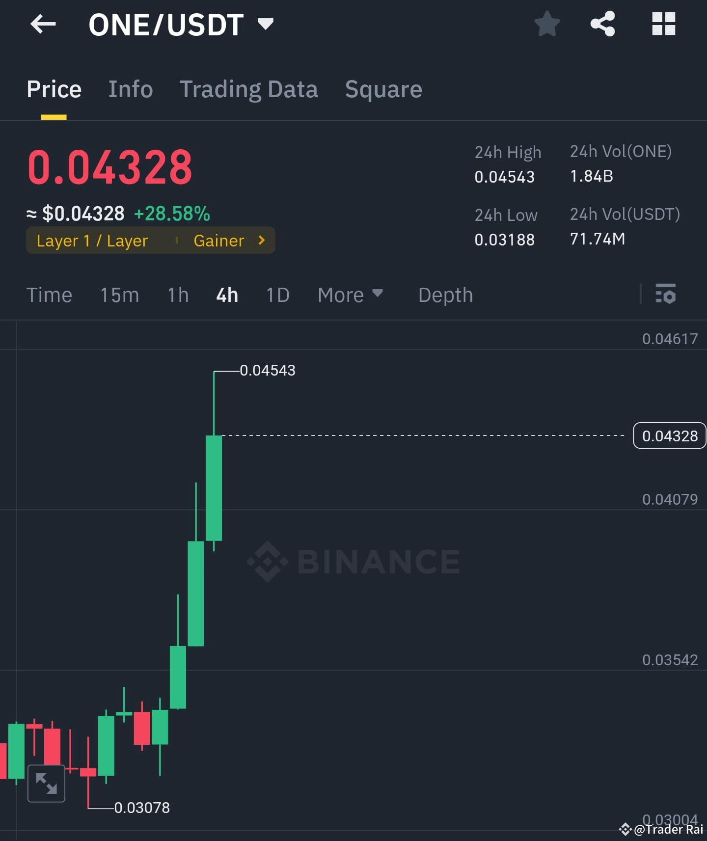 🚨 $ONE /USDT ON FIRE: Explosive Gains – What’s Next? 🚨 | Trader Rai on Binance Square