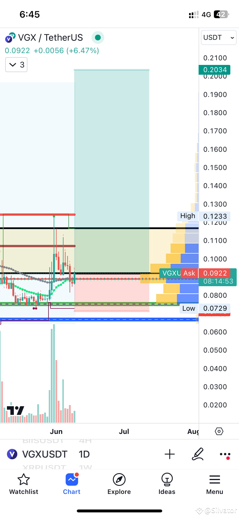 #vgx $VGX My entery was 0.07 and 0.08 .. This coin the onl | Silvator ...