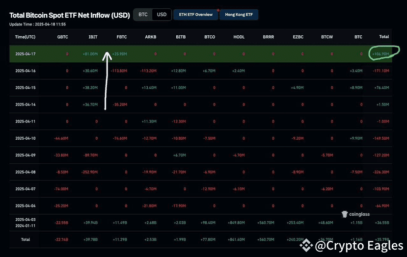 Bitcoin just recorded its biggest inflow in over two weeks! | Crypto Eagles on Binance Square